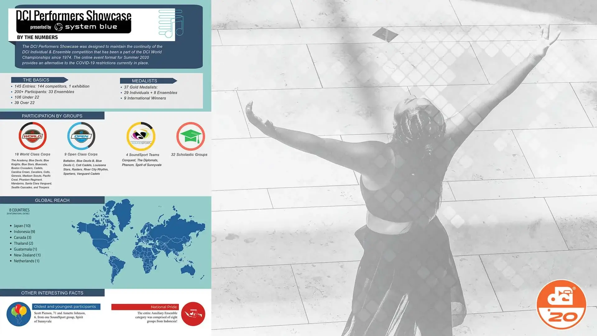 2020 DCI Performers Showcase by the numbers